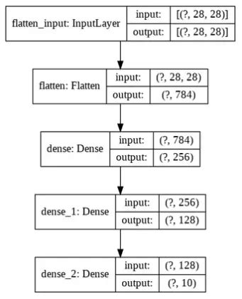 Beginners S Guide To Keras Models Api Sequential Model Functional Api And Model Subclassing