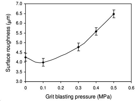 Effects Of Grit Blasting Pressure On The Surface Roughness Download Scientific Diagram