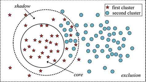 Construct Three Way Clustering Through The Shadowed Sets Download Scientific Diagram