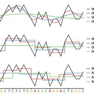 A Numerically Represented DNA Sequence Transformed At Various Levels Of Download Scientific