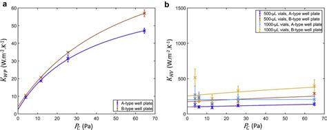 Figure 1 From Heat Transfer During Freeze Drying Using A High Throughput Vial System In View Of