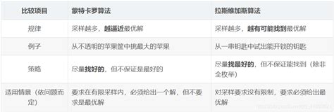 随机算法:蒙特卡罗算法与拉斯维加斯算法比较什么是随机算法monte Carlo 算法与 Las Vegas 算法的区别 Csdn博客 随机算法:蒙特卡罗算法与拉斯维加斯算法比较什么是随机算法monte Carlo 算法与 Las Vegas 算法的区别 Csdn博客