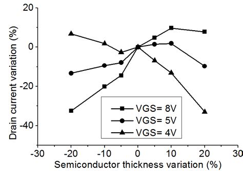 Variation Of Drain Current With Semiconductor Thickness For Three Download Scientific Diagram