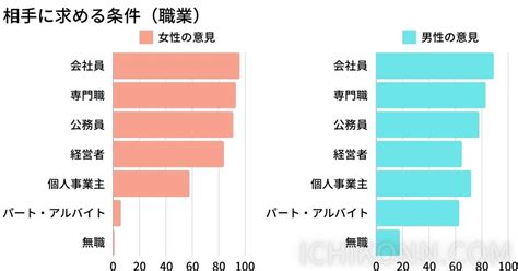結婚相手に求めるものランキング（女性が男性に求めるもの） イチコン