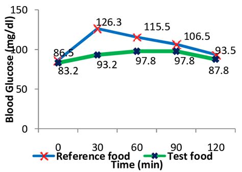 Glycemic Response Curve Download Scientific Diagram