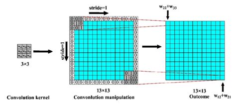 The Convolution Manipulation Same Padding Download Scientific Diagram