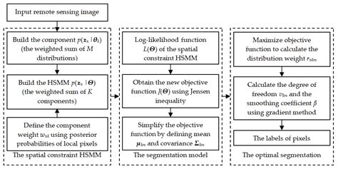 remote sensing free full text remote sensing image segmentation