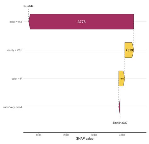 Geomgeomgenearrow And Geomgeomfittext Has Yet To Be Implemented In Plotly Shapviz