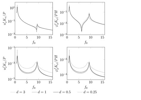 11 Steady State Response Of A Wind Turbine For Different Values Of D