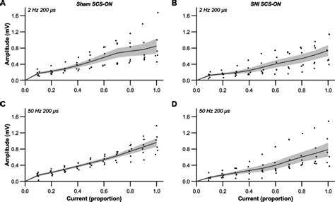 Evoked Compound Action Potential Ecap Controlled Closed Loop Spinal Cord Stimulation In An