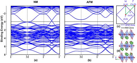Color Online A B Electronic Band Dispersions Of La2cuo4 In The Lto