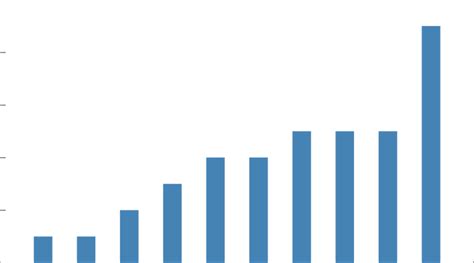 Histogram Of The Rules Inferred By The Rule Inference Component The X