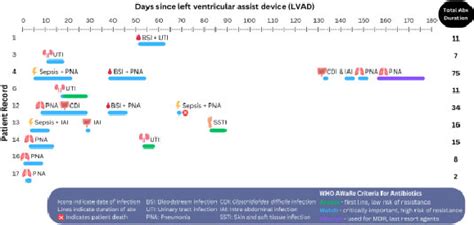 Antibiotic Burden And Infections Following Lvad Frequent Use Of Download Scientific Diagram