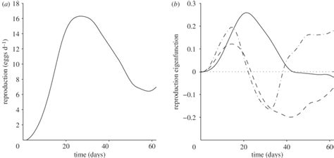 a estimated mean function and b the first three eigenfunctions for