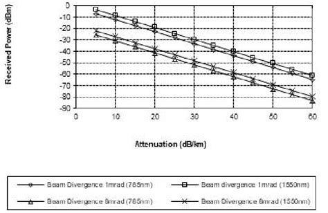 Received Power Versus Total Atmospheric Attenuation Download Scientific Diagram