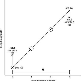 Block Diagram Of A Three Stage CIC Interpolator Download Scientific Diagram