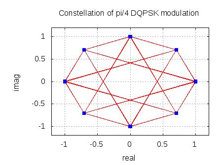 QAM Bit Error Rate BER With Gray Mapping DSP LOG