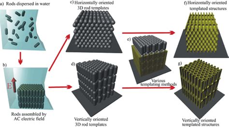 Anisotropic Colloidal Templating Of 3d Ceramic Semiconducting