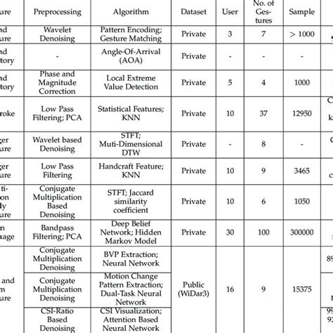 csi processing flow compared with state of the art solutions download