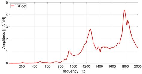 frequency response function of tool tip to accelerometer a frf xx