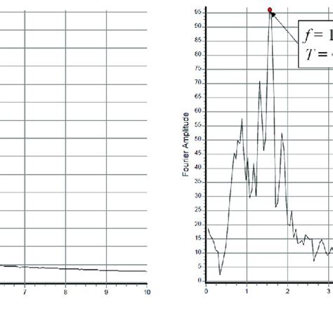Fourier Transform Analytical Results During Ground Motion Recording Of