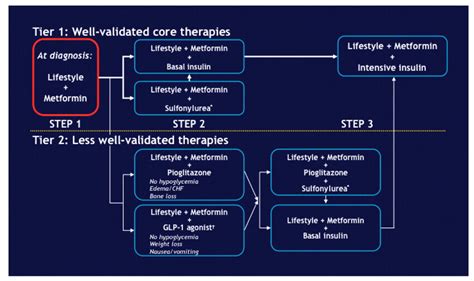Treatment Algorithm From The American Diabetes Association Ada And Download Scientific