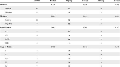 The Relationship Between Genotypes Of Polymorphisms Rs 1137101 With