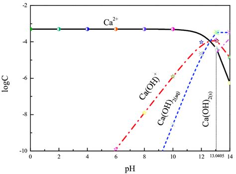 The Log C PH Of Hydrolytic Compositions Of Ca 2 5 10 4 Mol L In Download Scientific