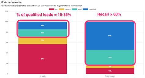 Recall And Precision How Is The Performance Of A Prediction Model