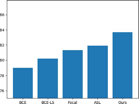 Towards Imbalanced Large Scale Multi Label Classification With