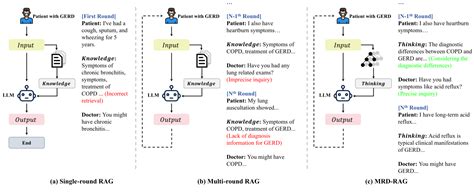 论文审查 Mrd Rag Enhancing Medical Diagnosis With Multi Round Retrieval