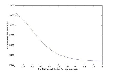 The Velocity Of The Acoustical Waveguide With Different Thicknesses