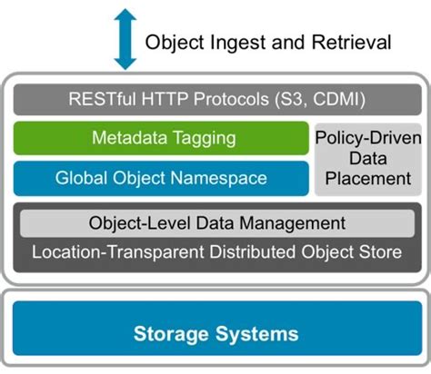 Storagegrid Webscale Nonstop Object Storage For Enterprise And Cloud