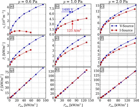 Space And Time Averaged Electron Density A C And The Space And Time Download Scientific