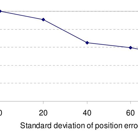 Matching Rate As A Function Of Position Error Download Scientific Diagram