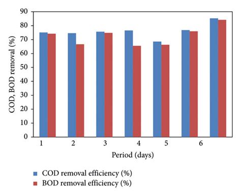 Cod And Bod Removal With The Addition Of Oil Download Scientific