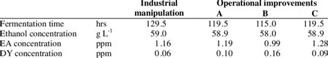 Proposed Fermentation Improvements Effect On Key Beer Flavour Attributes Download Table