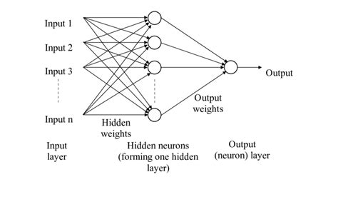 6 Schematic Representation Of A Fully Connected Feedforward Neural Download Scientific Diagram