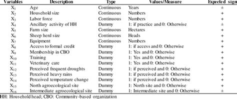 Description Of Explanatory Variables Used In The Regression Model Download Scientific Diagram