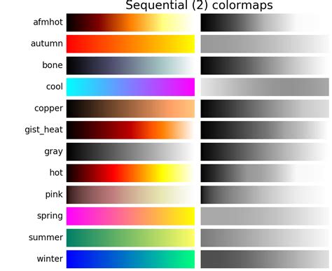 Matplotlib Colormaps
