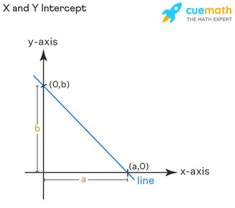 X And Y Intercept Definition Formula Graph Examples