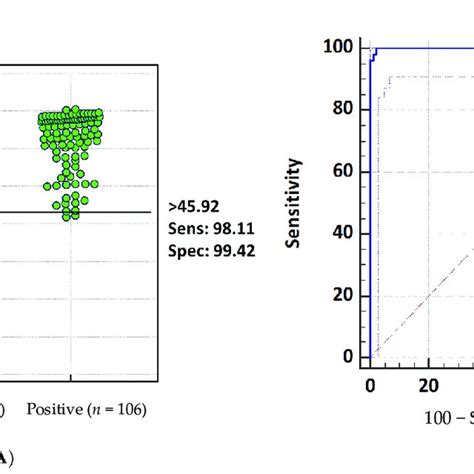 Determination Of Diagnostic Sensitivity And Specificity Receiver Download Scientific Diagram