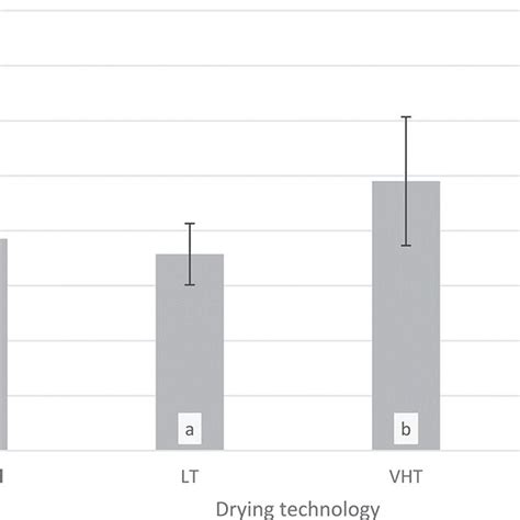 Hardness Of Pasta Dried In Various Drying Technologies Lt Download Scientific Diagram