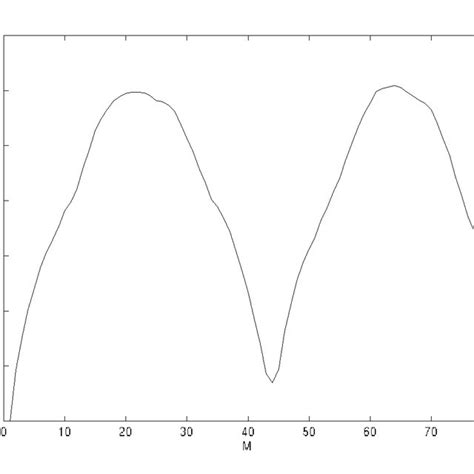 Estimation Of The Period With The Periodicity Detector The Detected