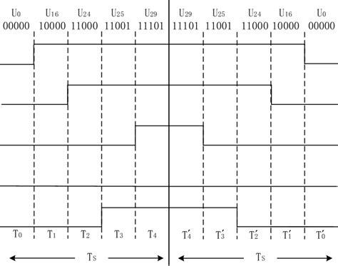 vector action sequence of vso svpwm in sector 1 download scientific
