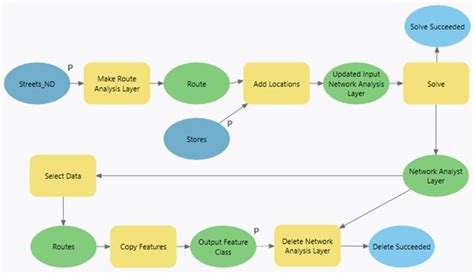 Create A Model For Route Analysis—arcgis Pro Documentation