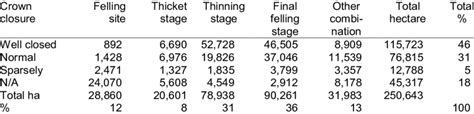 Areal Distribution Of Stand Density Crown Closure Classes Over Download Table