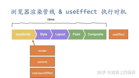 深入 Useeffect 的执行时机 知乎