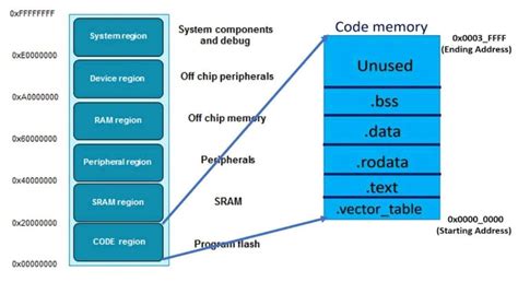 Makrem Amara On Linkedin Microcontrollerprogramming Embeddedsystems Memorymanagement