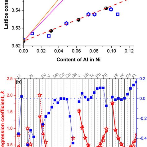 Pdf Solid Solution Strengthening Effects In Binary Ni Based Alloys
